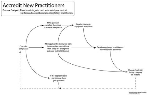 Step 3 Create Efficiency Through Dependency Uniorg