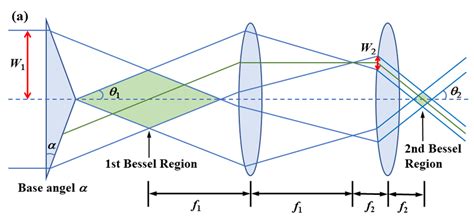 Beam Spatial Reshaping And Focusing A Axicon4f System B Focused Download Scientific