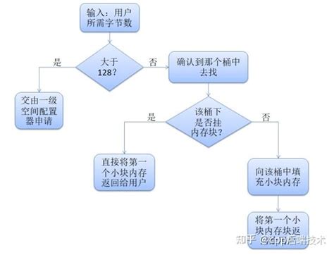 C Stl重点、难点复习总结 知乎 C Stl重点、难点复习总结 知乎