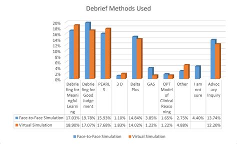 State Of Prebriefing And Debriefing In Virtual Simulation Clinical Simulation In Nursing