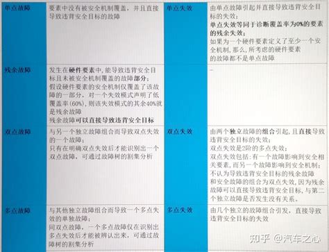 Iso26262功能安全（5）硬件开发 知乎