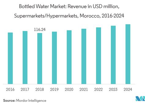 모로코 시장의 생수 회사 규모 및 산업 수익