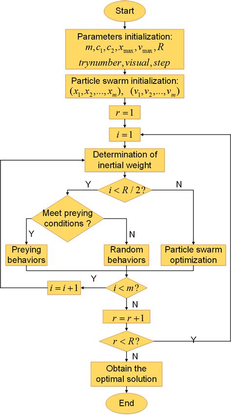 The Flow Diagram Of Mpso Download Scientific Diagram