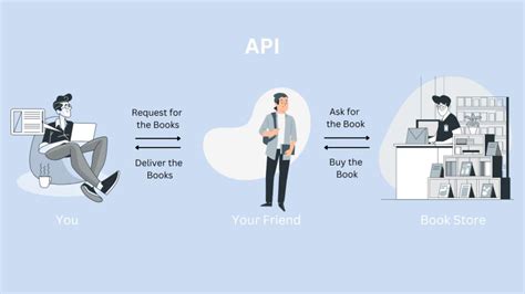 sahil gupta on linkedin apis applicationprogramminginterfaces