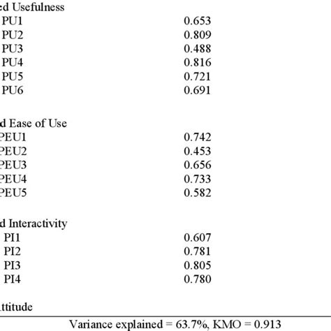 Factor Analysis And Reliability Analysis Results Construct Factor Download Table