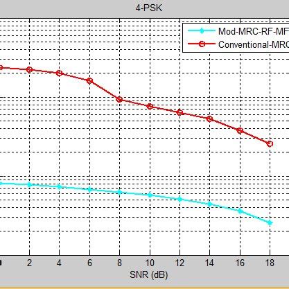 Bit Error Rate Versus SNR For The Modified And Conventional Antennas Download Scientific