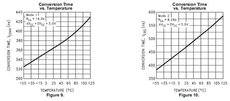 About ADC10464 And ADC10664 Conversion Time VS Temperature Data Converters Forum Data