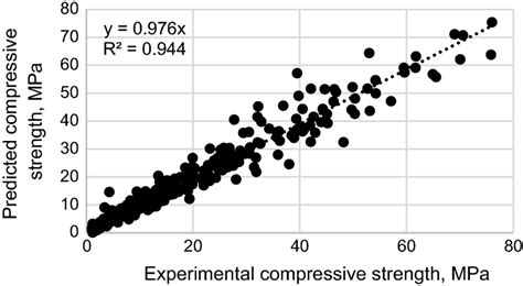 Predicted Versus Experimental Compressive Strength Download