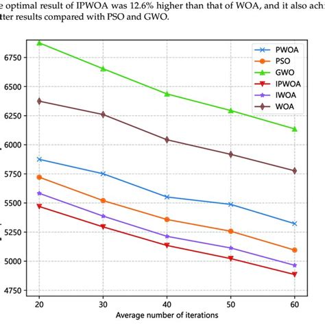 The Optimization Target Value After Multiple Rounds Of Iterations Of
