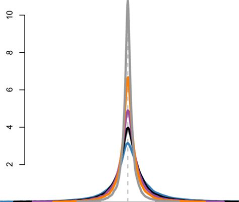 Density Of Distance Between Estimated Locations And True Simulated