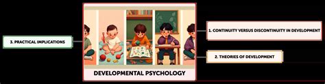 Developmental Psychology Algor Cards