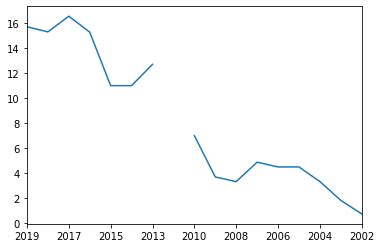 How To Analyze Wikipedia Data Tables Using Python Pandas