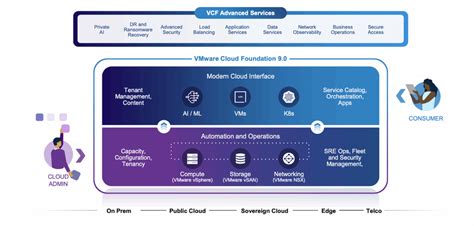 Broadcom Positions Vcf As An Ai Native Platform For The Modern Private Cloud