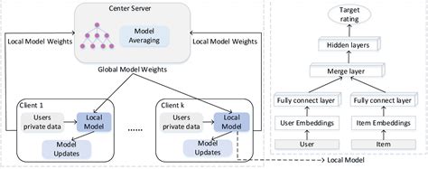 Figure 1 From Federated Deep Recommendation System Based On Multi View