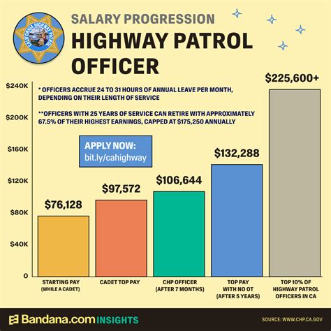 How Much Do Ca Highway Patrol Officers Make Actual Pay 2026