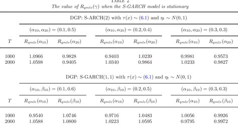 Table 1 From Adaptive Inference For A Semiparametric Garch Model Semantic Scholar