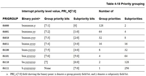 Is Nvicprioritygroup4 3 Same In Effect As 0 Stmicroelectronics Community