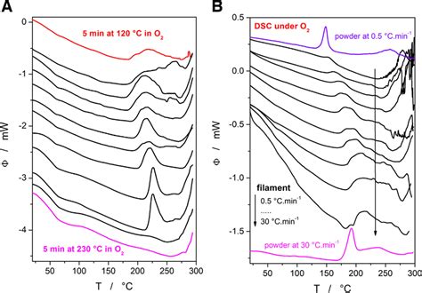A Series Of Dsc Measurements Performed At 20°c·min⁻¹ In The Air For Download Scientific
