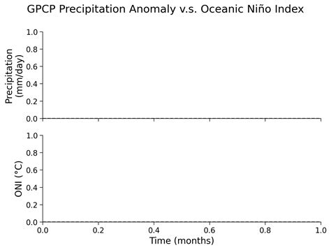 Tutorial 7 Impact Of Climate Variability Precipitation — Climatematch Academy Computational
