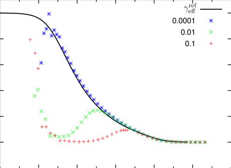 3 γ Eff ξ Versus τ Symbols For Different Values Of α ⋆ Indicated In