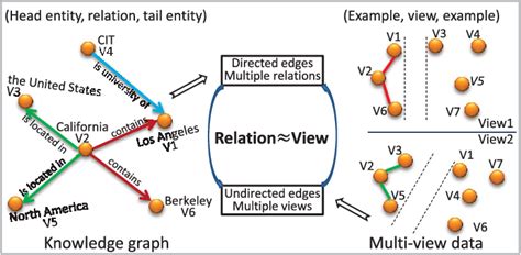 Figure 1 From Multiview Clustering Via Unified And View Specific