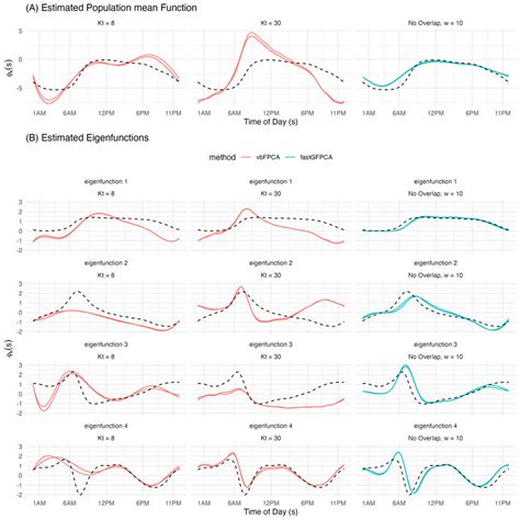 Figure S2 Figure Showing The Estimated Population Mean Function ˆ Download Scientific Diagram