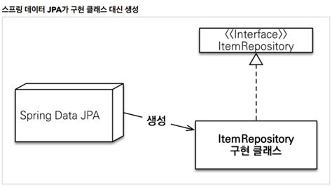 4 JpaRepository 공통 Interface 적용 분석