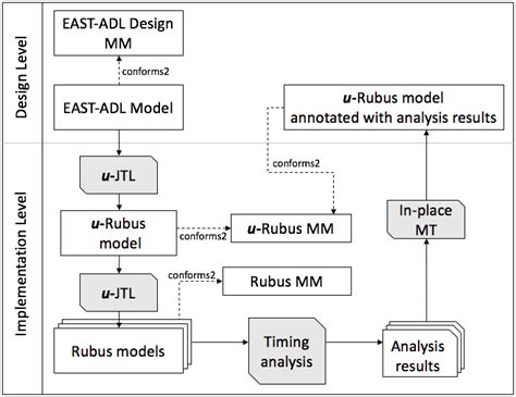 New Methodology Supporting Timing Analysis And Uncertainty Download Scientific Diagram