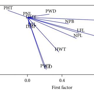 Loading Plot Of Quantitative Traits Based On Factor Analysis Download Scientific Diagram