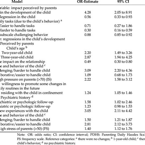 Results Of Multivariate Regression Models Download Scientific Diagram