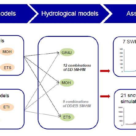 Schematic Description Of The Multi Model Approach Used In This Study Download Scientific Diagram