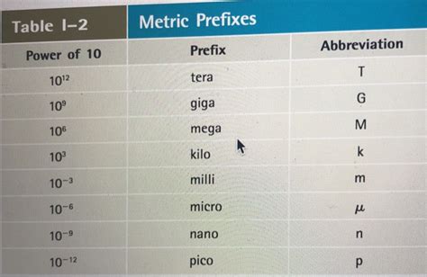 solved press the following values using the metric prefixes