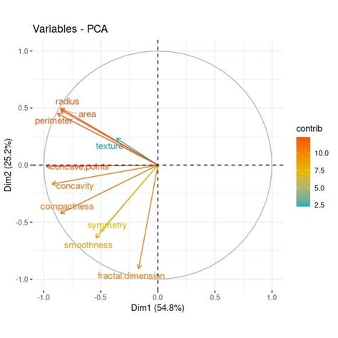 Unsupervised Learning In R Principle Component Analysis By Fatih Emre Ozturk Msc Medium