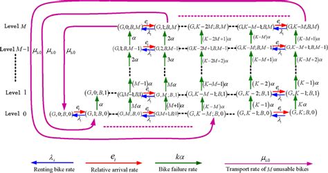 State Transition Relations Of The Markov Process In Parking Region I Download Scientific Diagram