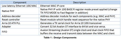 Low Latency Ethernet 10g Mac Using Arria 10 Phy 10gbase R Register Mode Intel Community