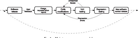 Figure 1 From A Regression Test Selection Technique For Embedded Software Semantic Scholar
