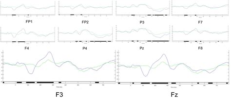 Investigating Bodily Responses To Unknown Words A Focus On Facial Expressions And EEG