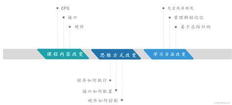 arm架构cpu的体系结构及接口技术 32位arm单片机程序架构 csdn博客
