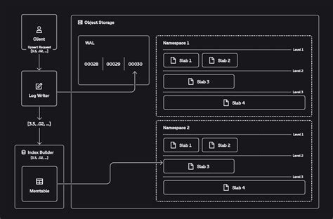 Architecture Pinecone Docs