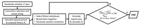 Flowchart Of Multi Objective Genetic Algorithm Download Scientific