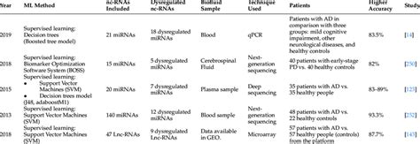 Machine Learning To Detect Neurodegenerative Diseases From Non Coding