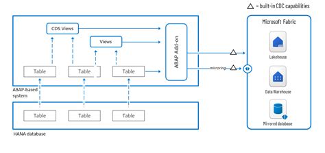 将 sap 数据提取到 microsoft fabric microsoft learn