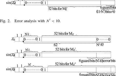 Figure 1 From Low Latency And Low Error Floating Point Sinecosine Function Based Tcordic