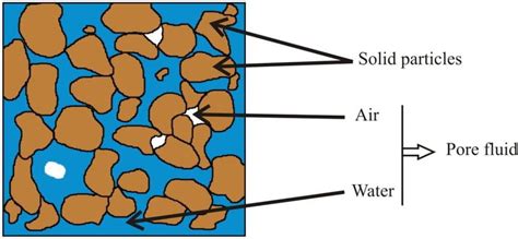 Unit Weight Of Soil Significance Types Of Unit Weight Of Soil Dream Civil