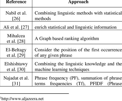 Overview Of Unsupervised Methods For Keyphrases Extraction Download Table
