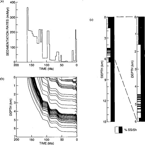 Figure 1 From Modelling 1d Compaction Driven Flow In Sedimentary Basins A Comparison Of The