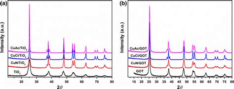 Xrd Diffractograms Of A Tio2 And Cu Loaded Tio2 Catalysts And B Got And Download Scientific