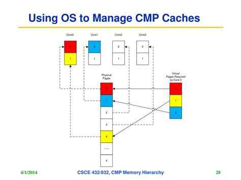 Ppt Csce 432832 High Performance An Introduction To Multicore Memory Hierarchy
