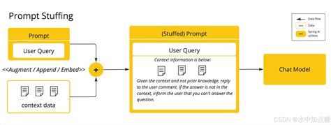 使用spring Ai中的rag技术，实现私有业务领域的大模型系统springai Rag Csdn博客