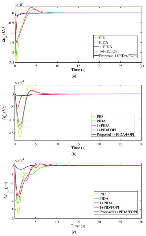 Optimized Non Integer Load Frequency Control Scheme For Interconnected